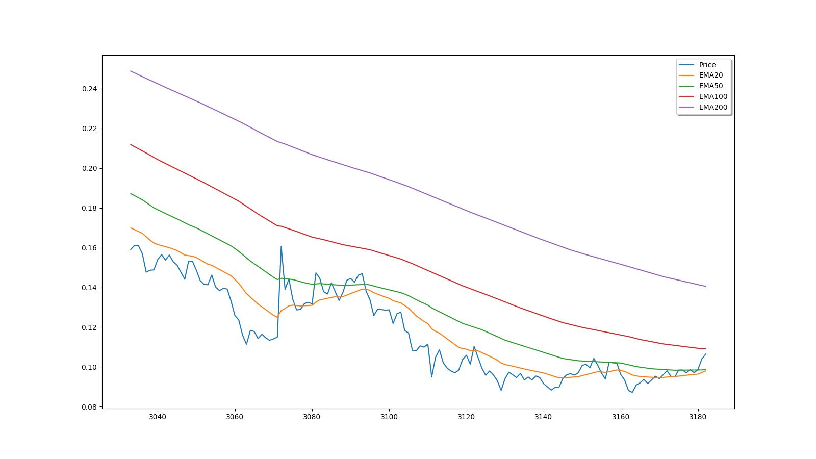Storj Exponential Moving Averages