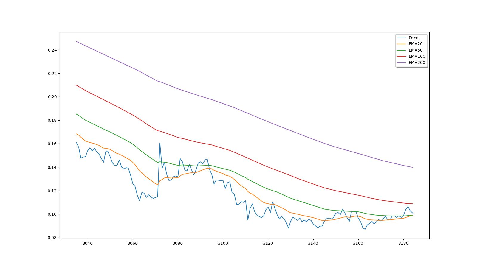 Storj Exponential Moving Averages