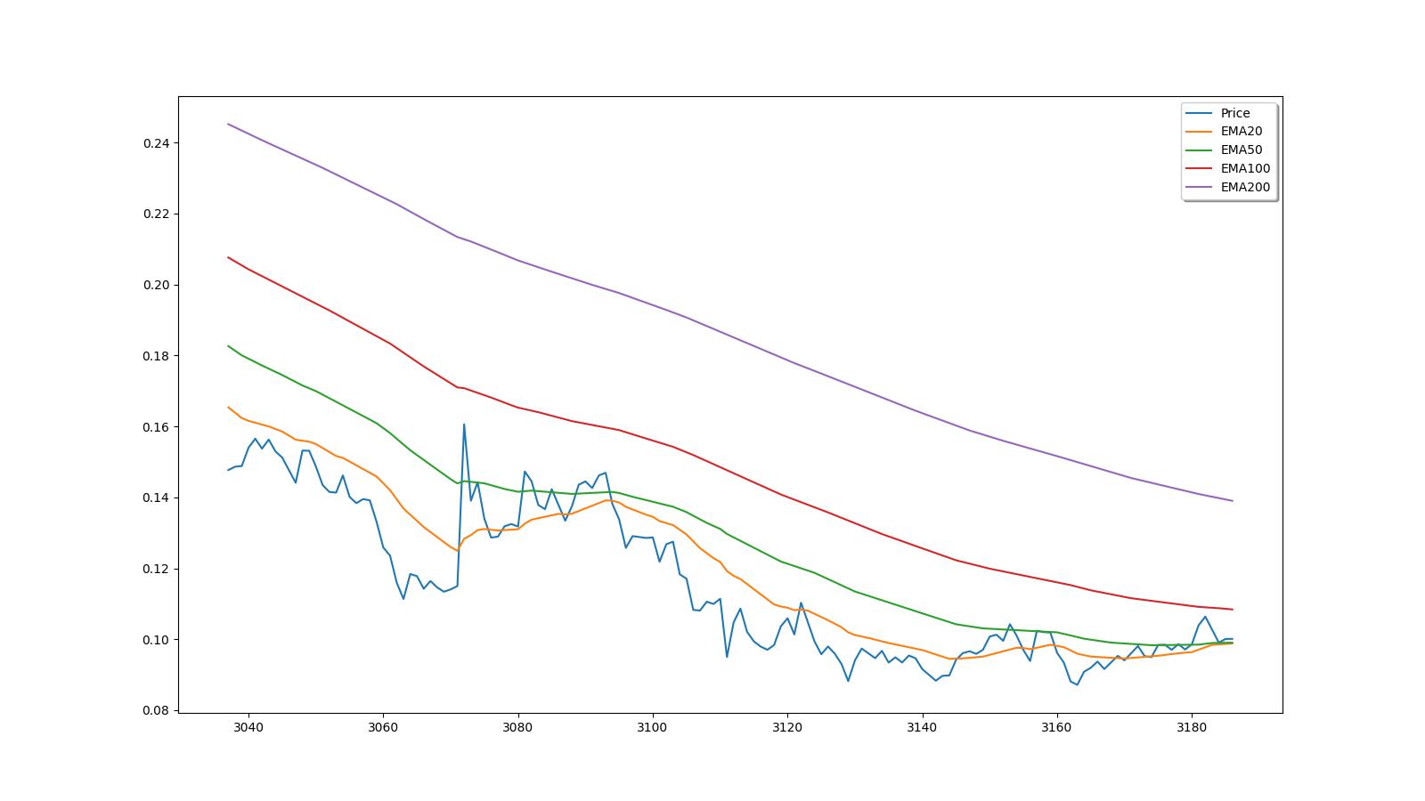 Storj Exponential Moving Averages
