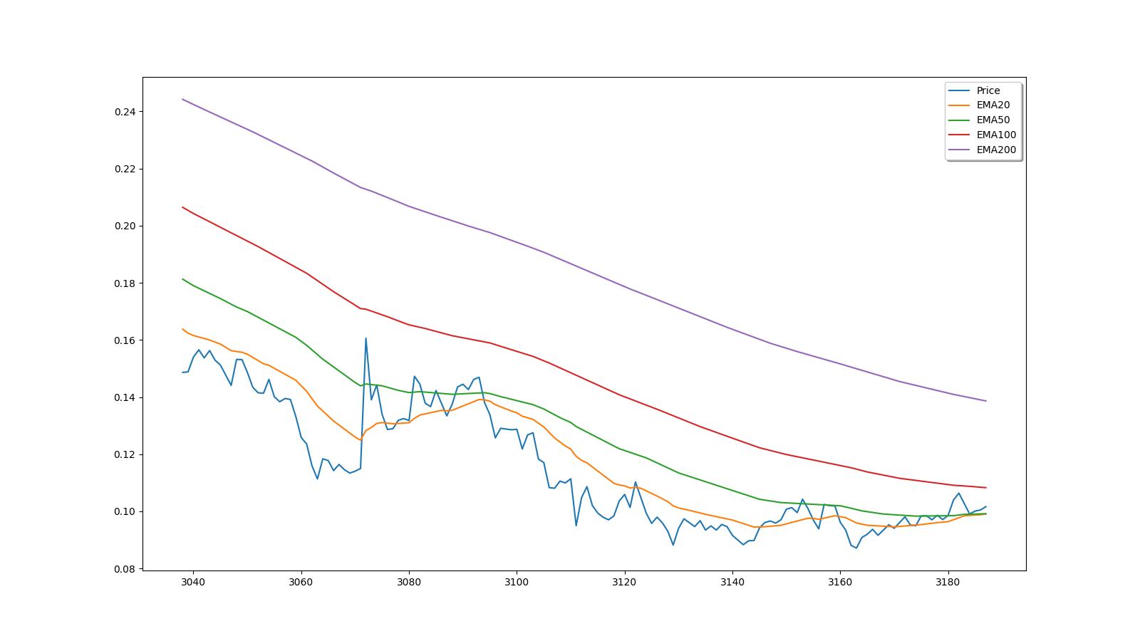 Storj Exponential Moving Averages