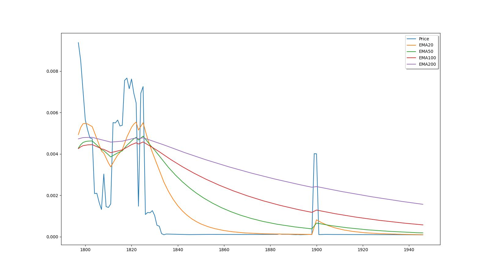 StormX Exponential Moving Averages