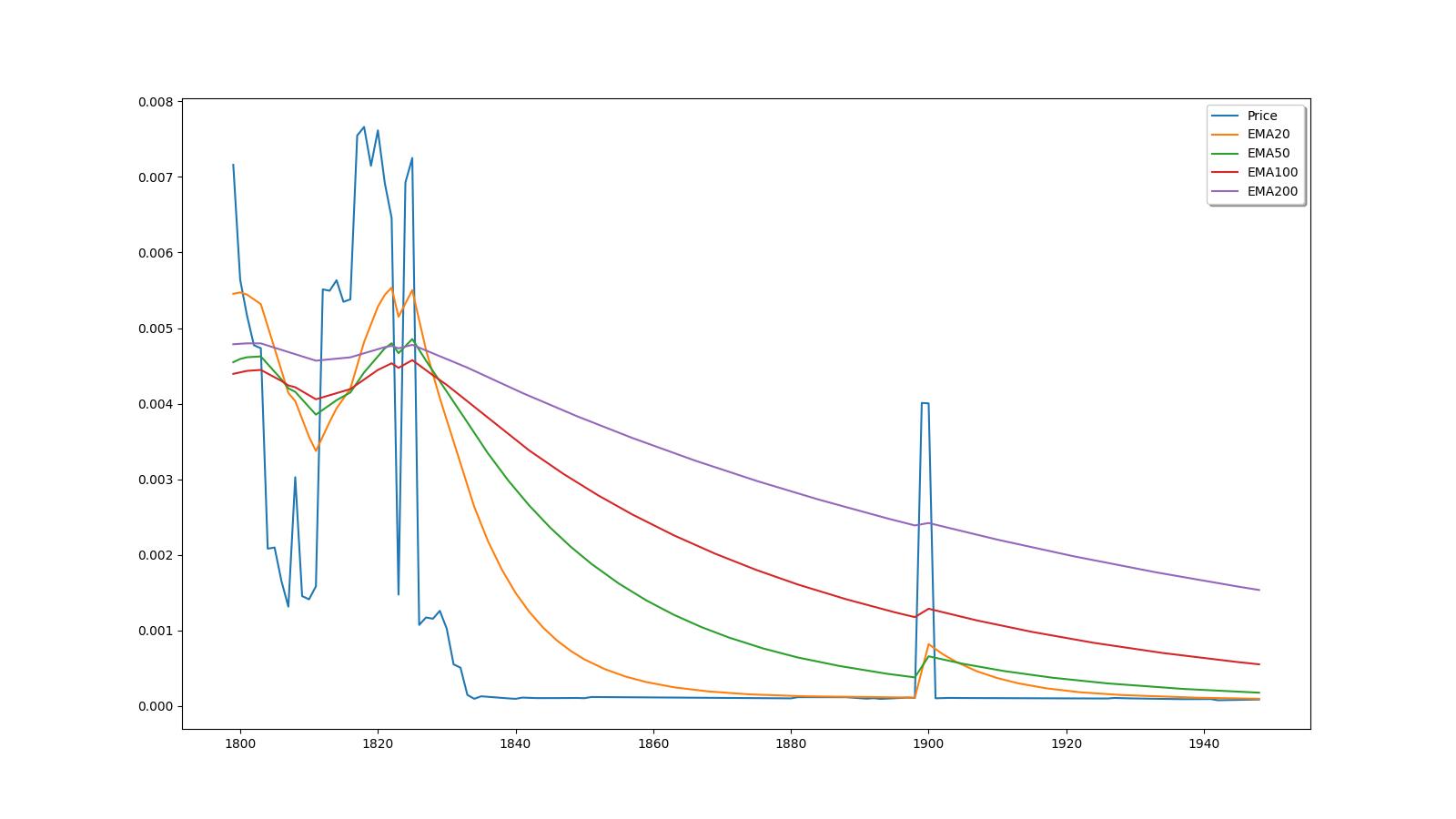 StormX Exponential Moving Averages