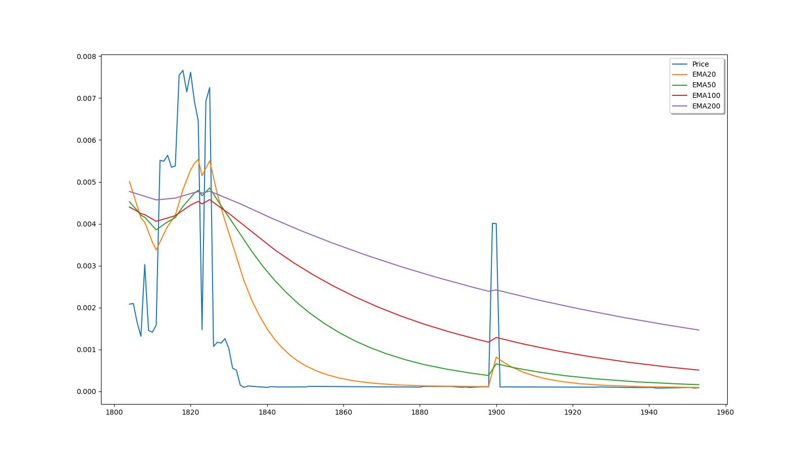 StormX Exponential Moving Averages