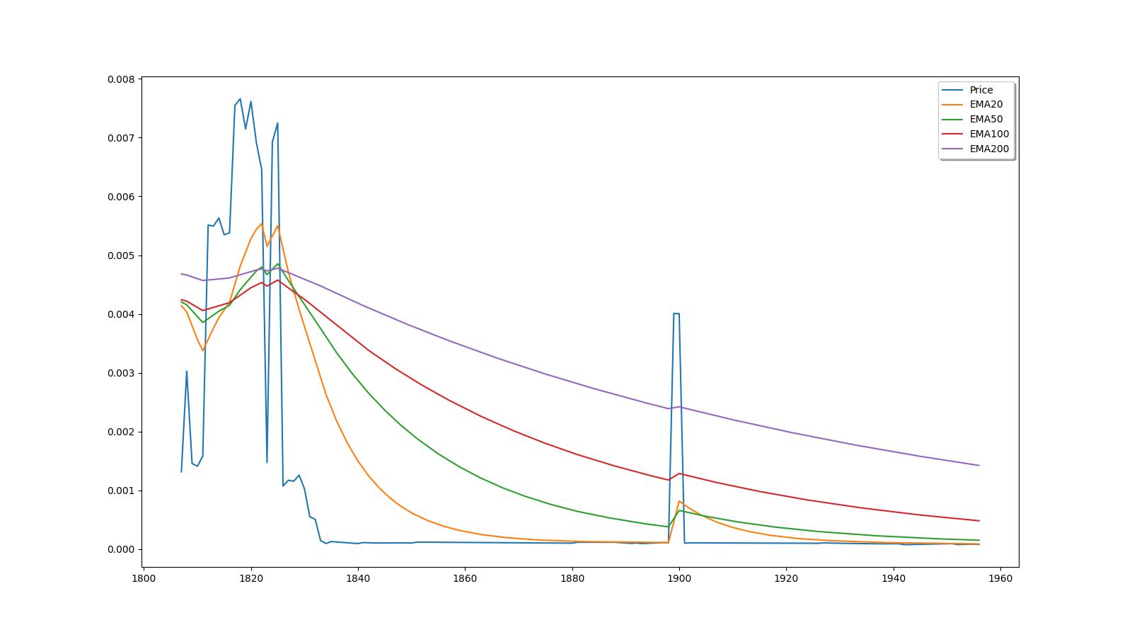 StormX Exponential Moving Averages