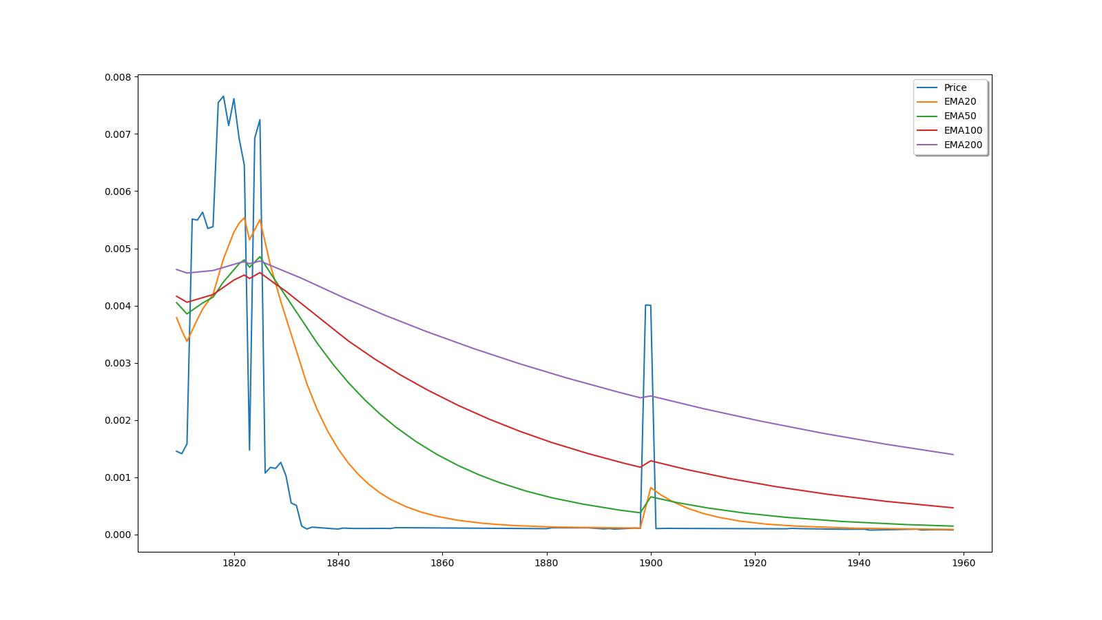 StormX Exponential Moving Averages