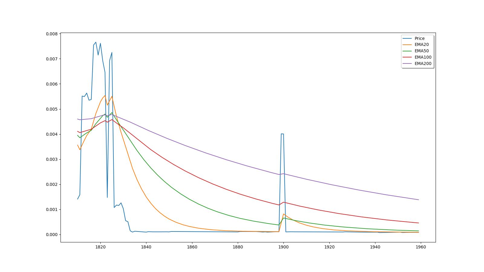 StormX Exponential Moving Averages