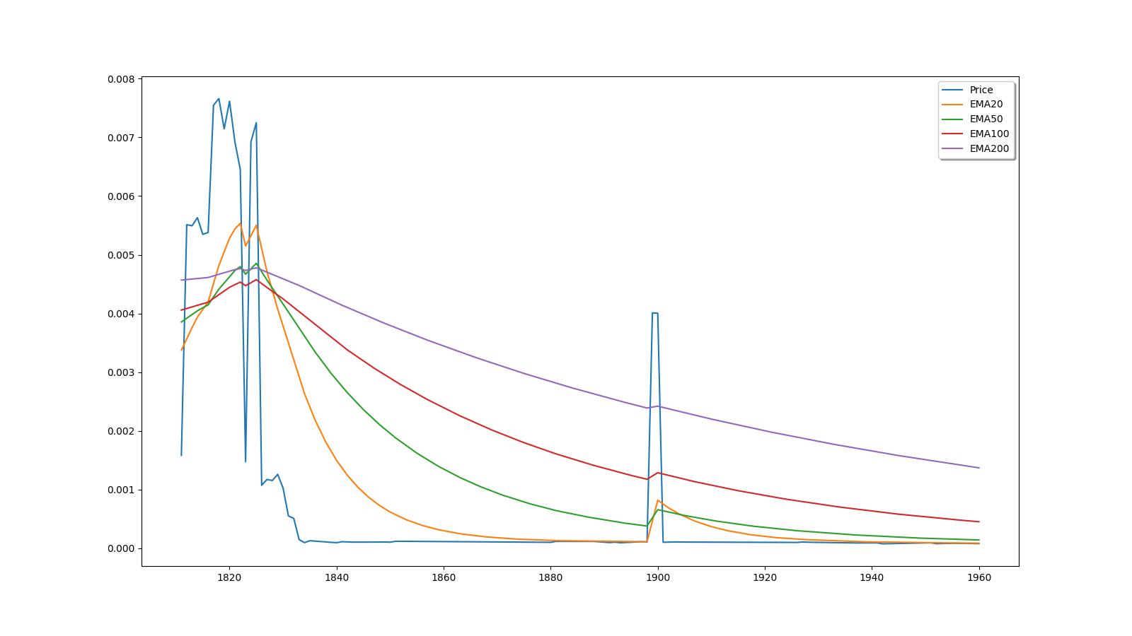 StormX Exponential Moving Averages