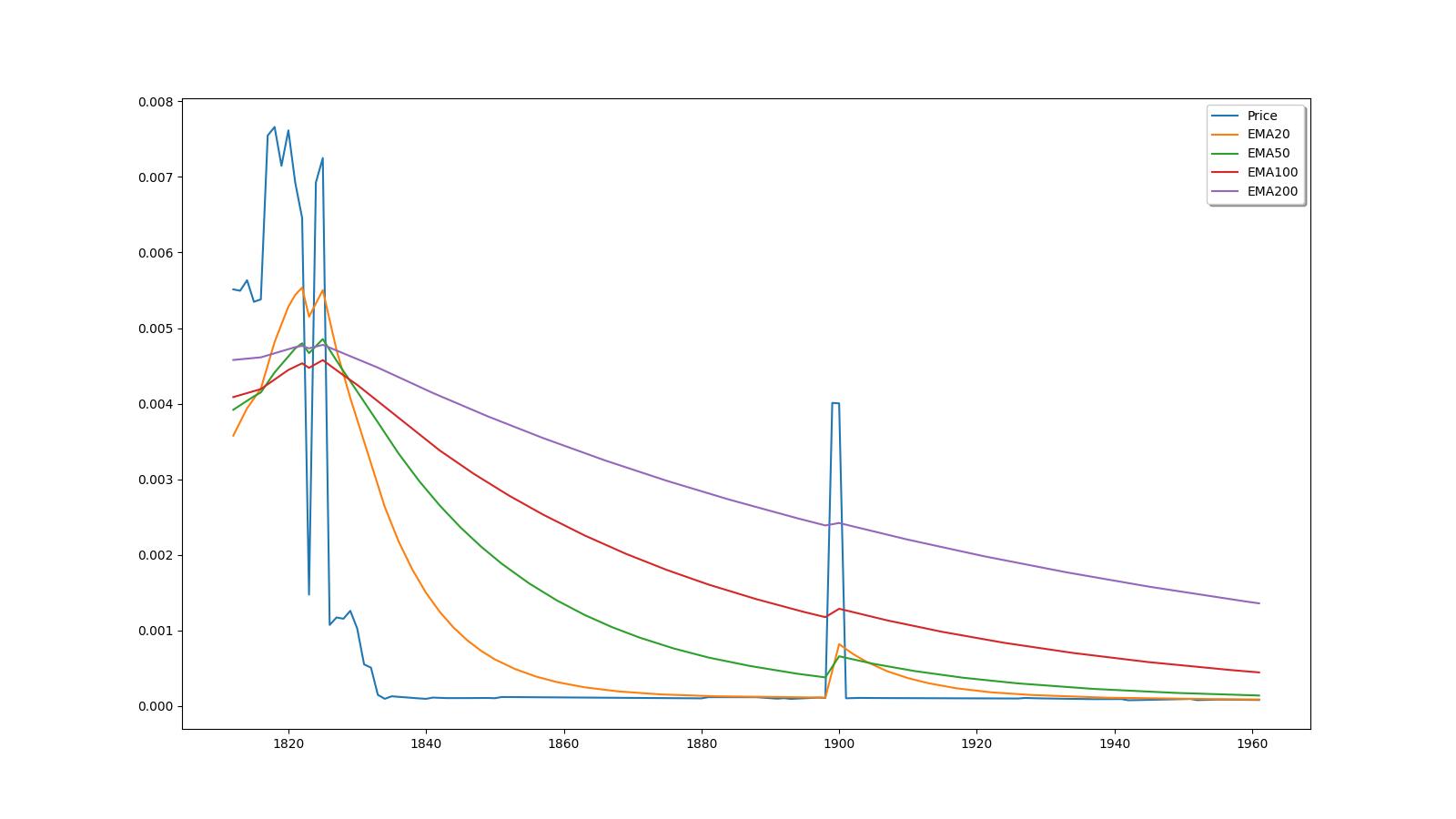 StormX Exponential Moving Averages
