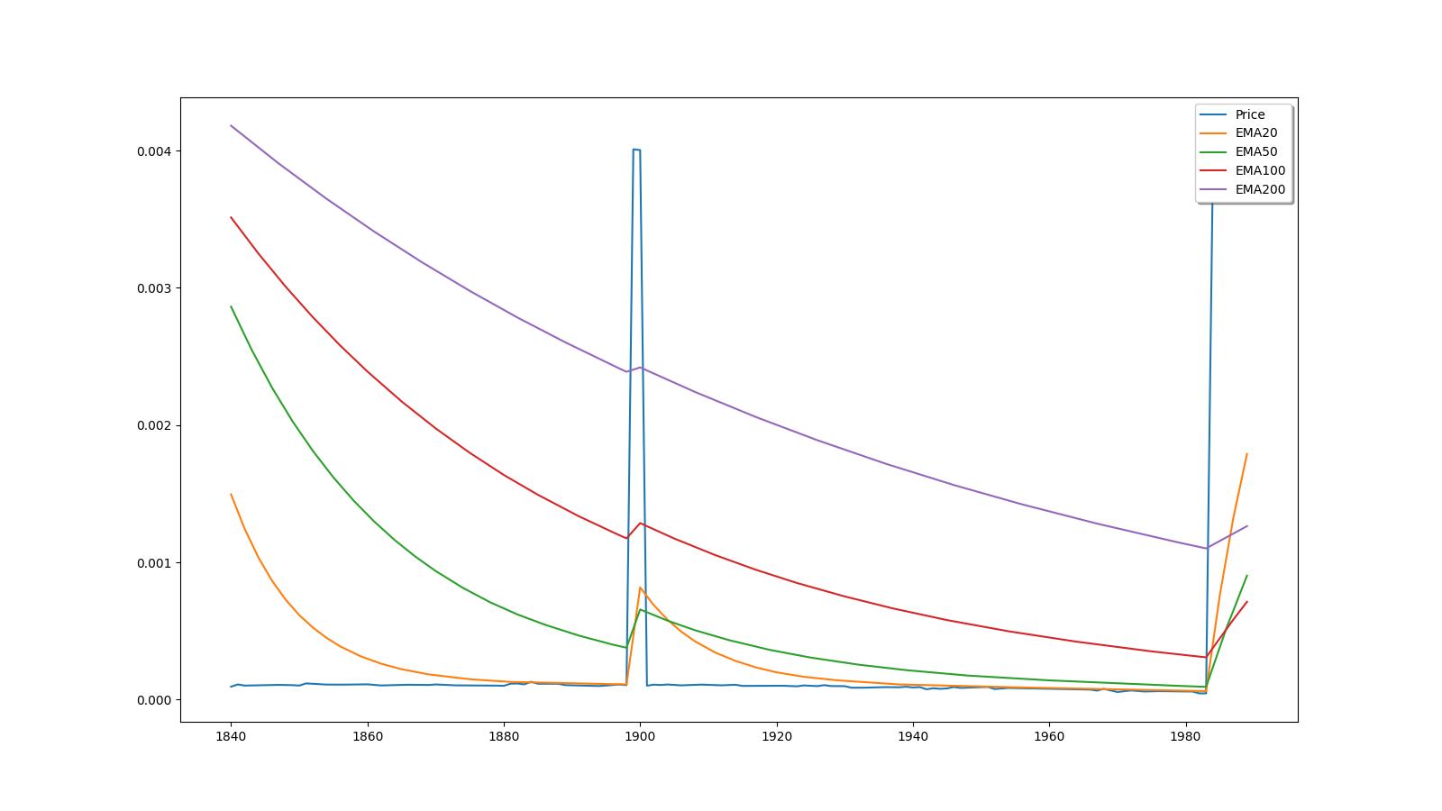 StormX Exponential Moving Averages