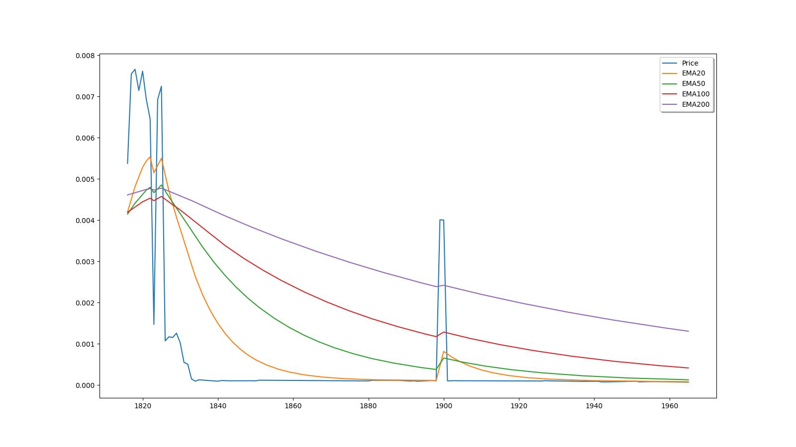 StormX Exponential Moving Averages