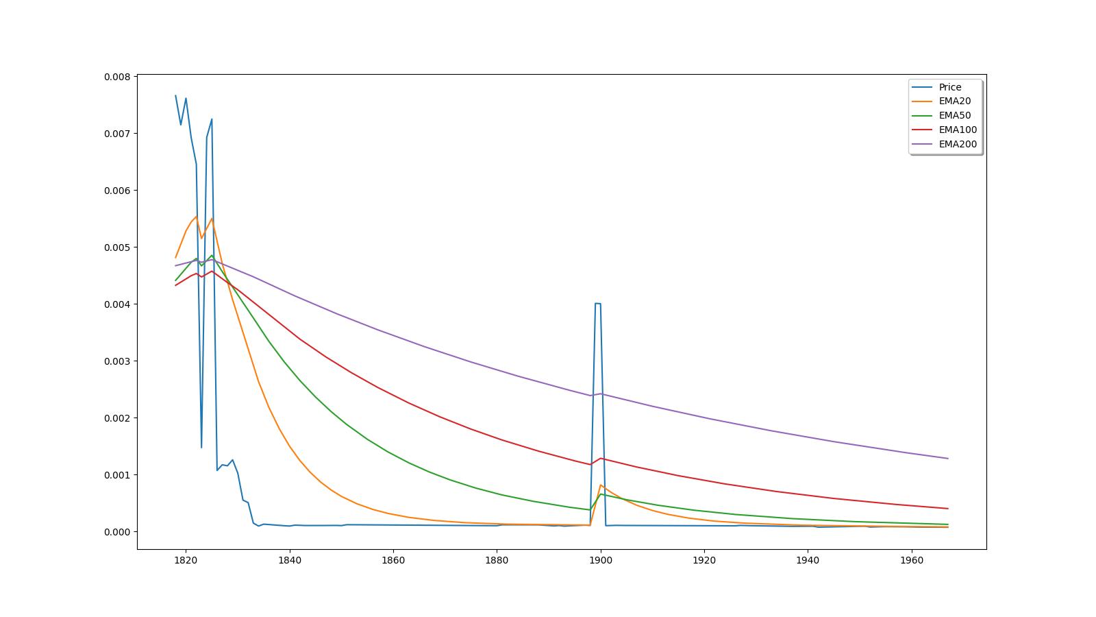 스톰엑스 Exponential Moving Averages