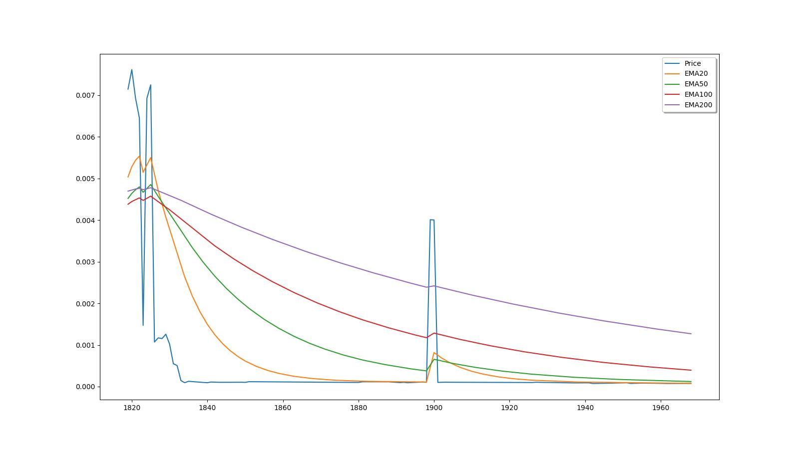 StormX Exponential Moving Averages