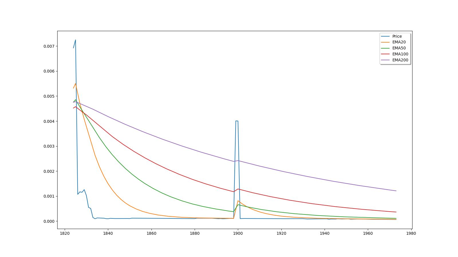 StormX Exponential Moving Averages