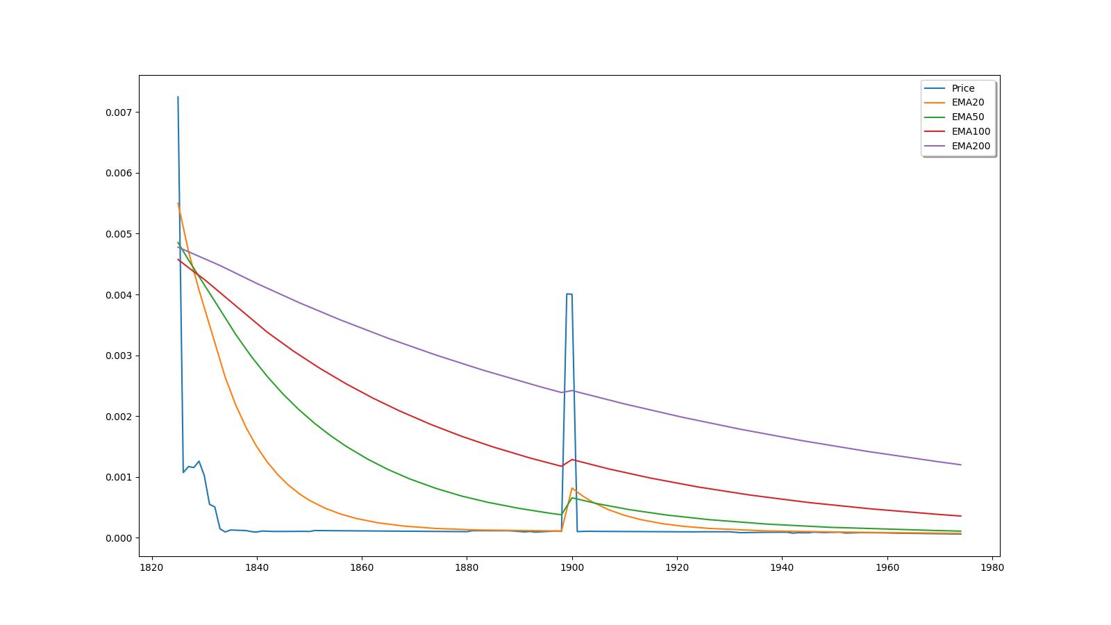 StormX Exponential Moving Averages