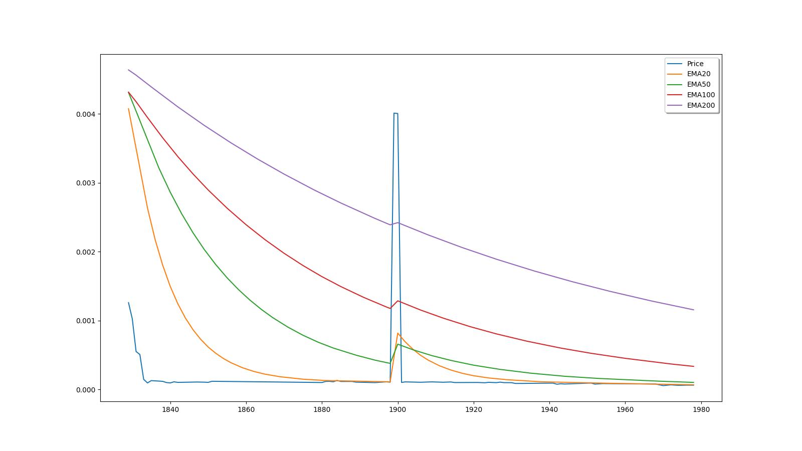 StormX Exponential Moving Averages