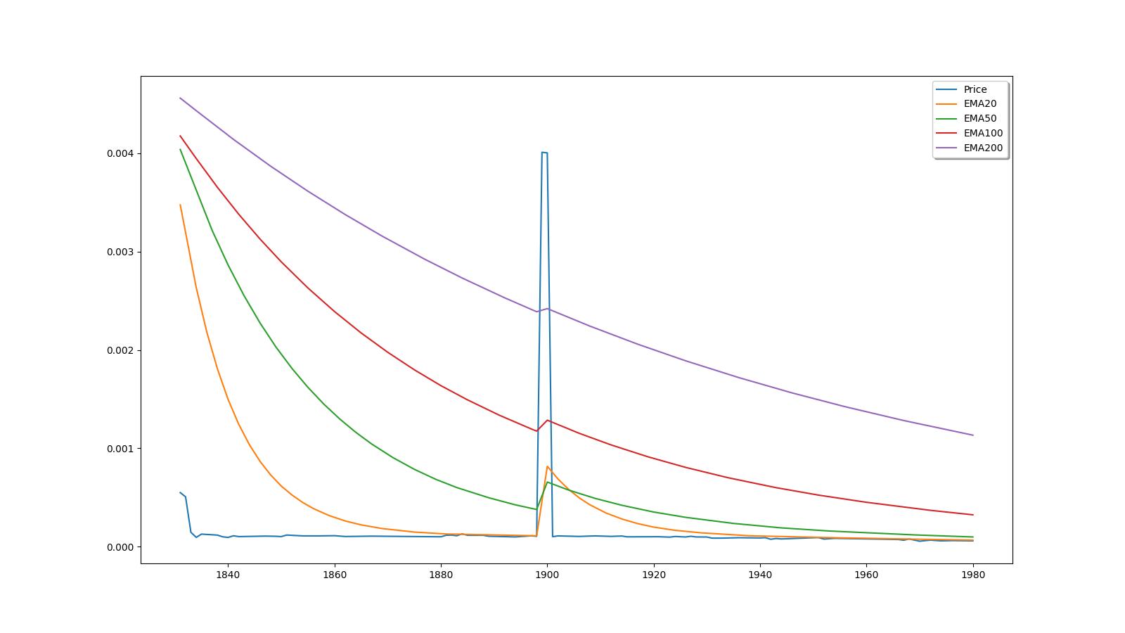StormX Exponential Moving Averages