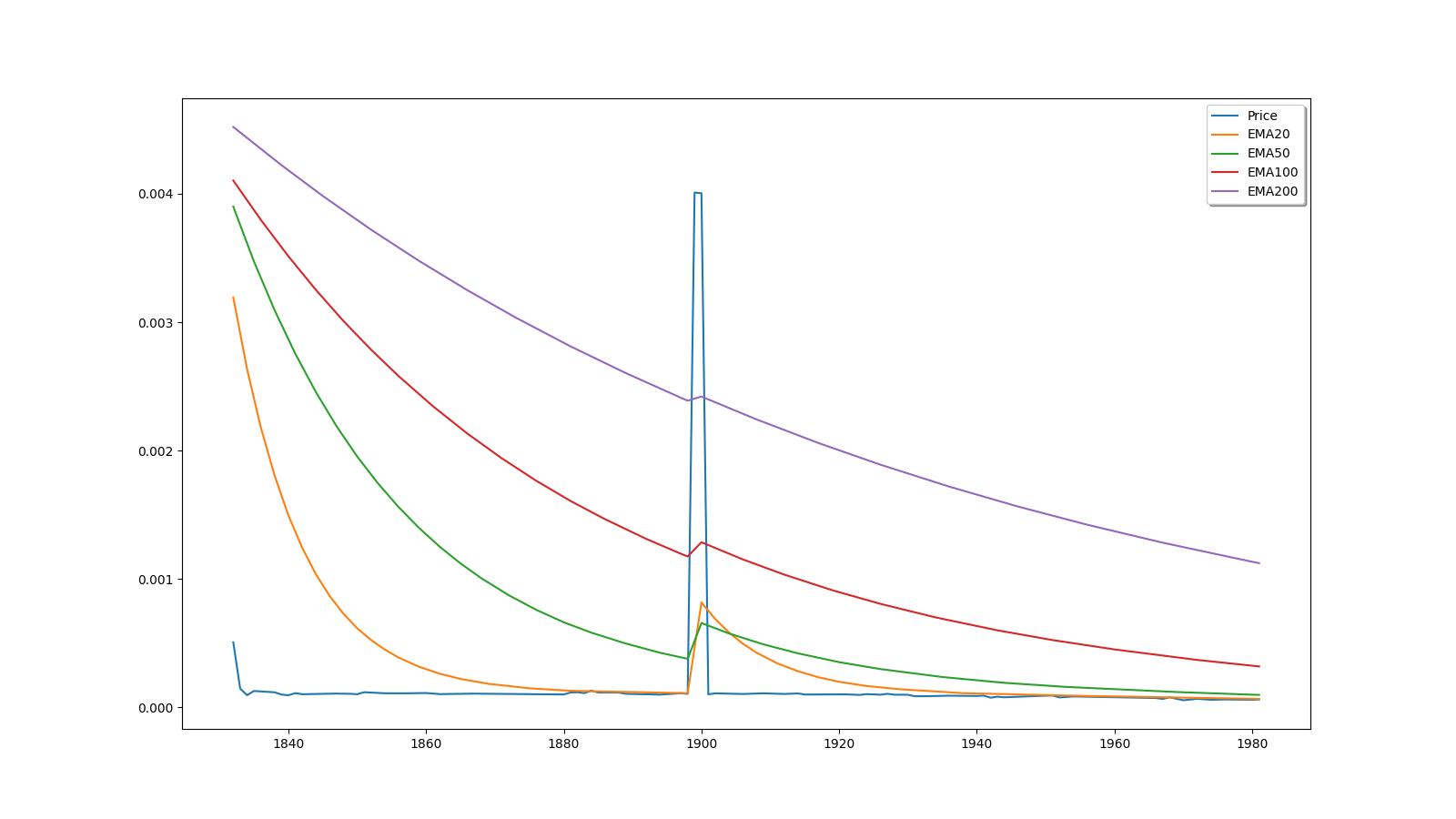 StormX Exponential Moving Averages