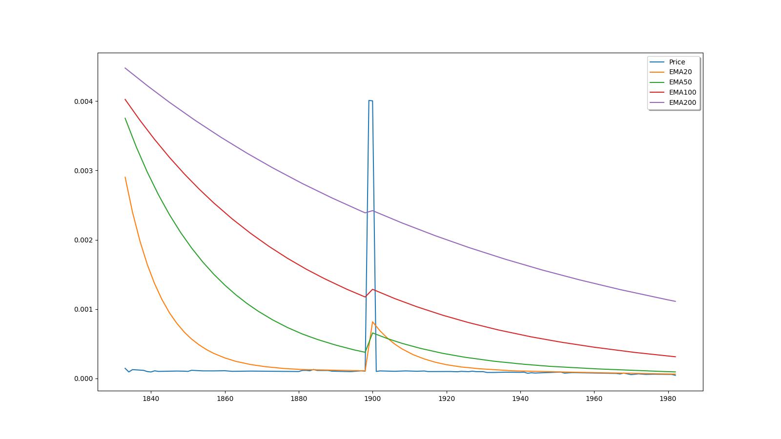 StormX Exponential Moving Averages