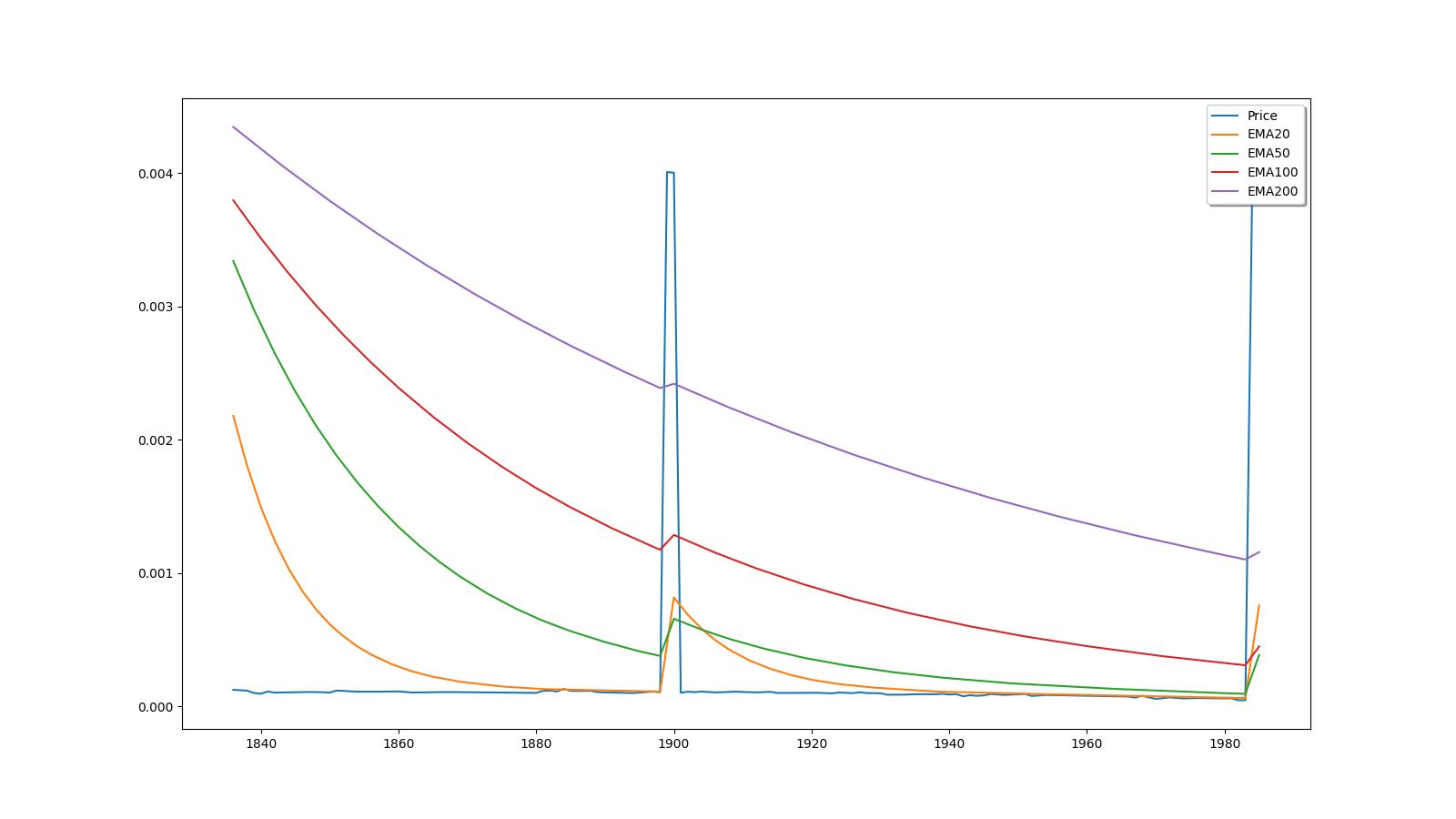 StormX Exponential Moving Averages
