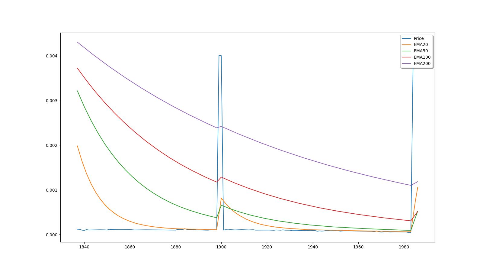 StormX Exponential Moving Averages