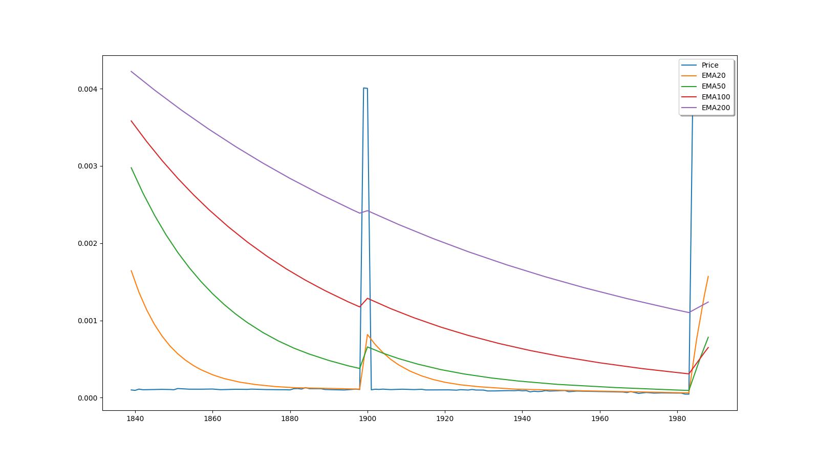 StormX Exponential Moving Averages