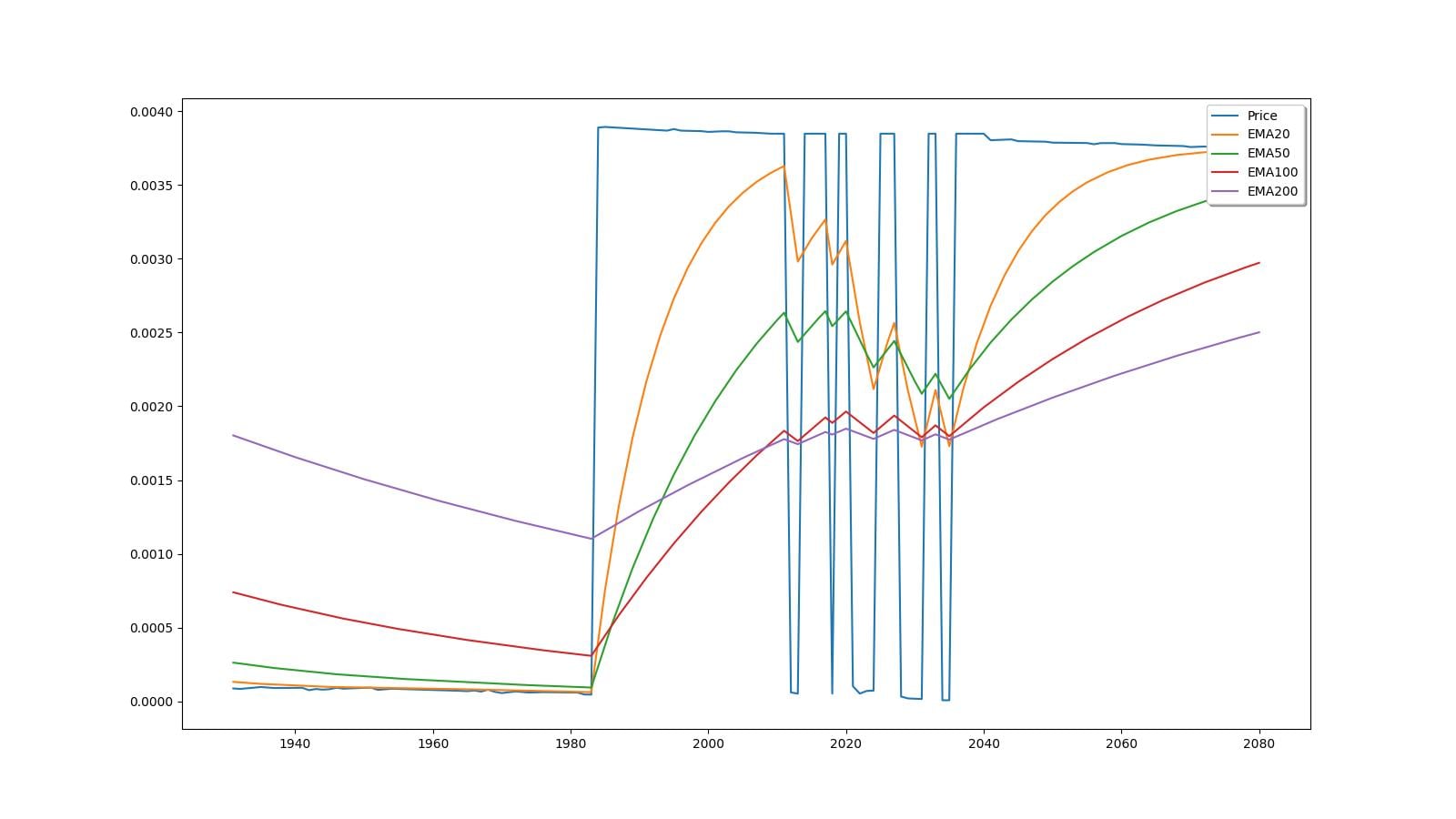 StormX Exponential Moving Averages