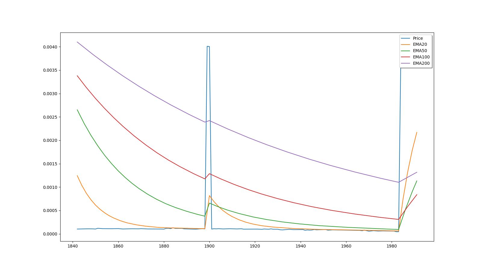 StormX Exponential Moving Averages