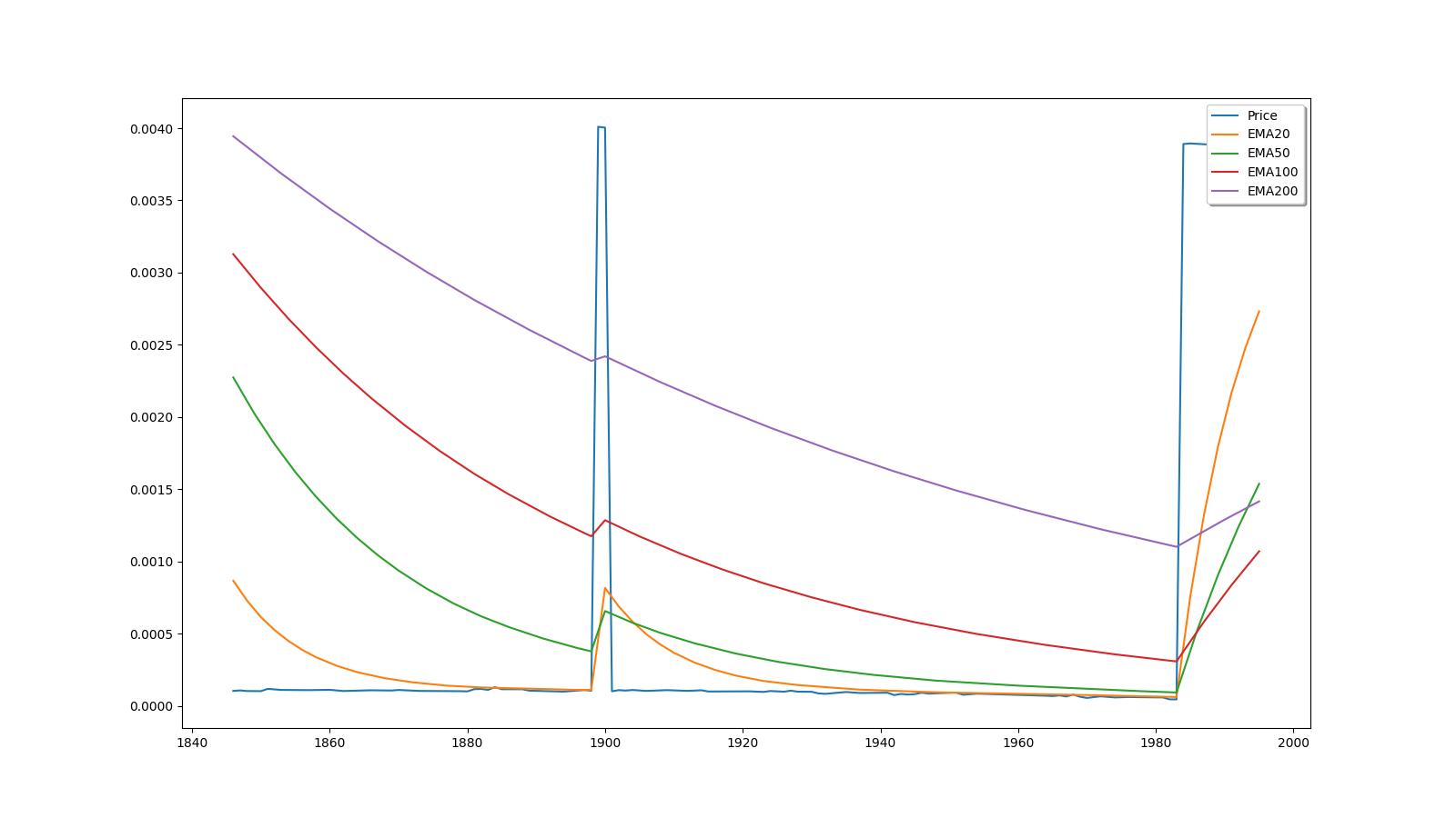 StormX Exponential Moving Averages