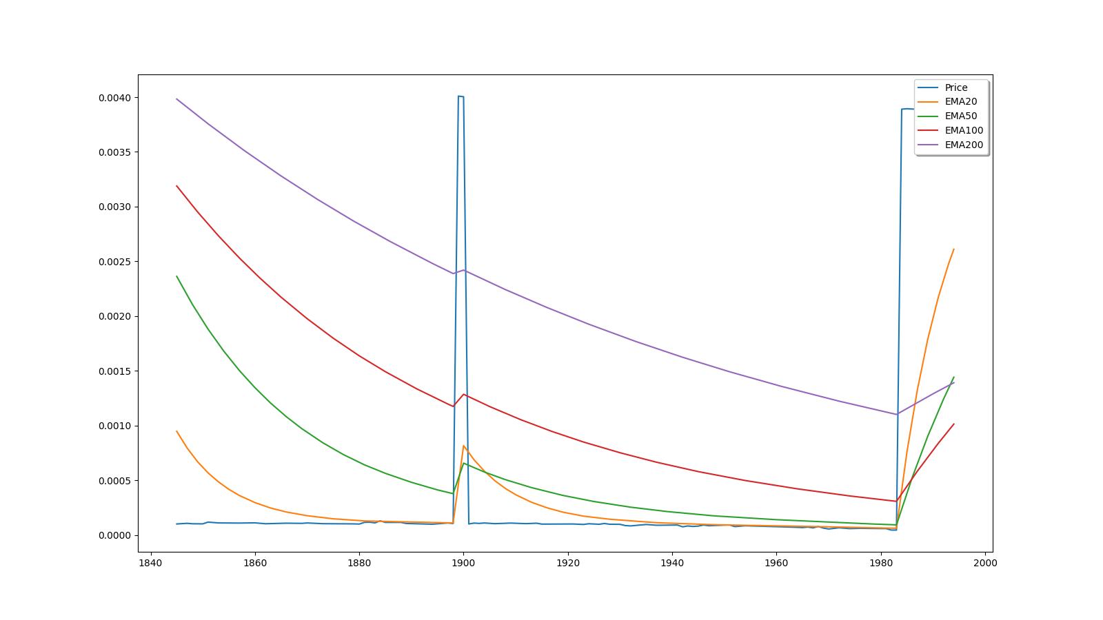 StormX Exponential Moving Averages