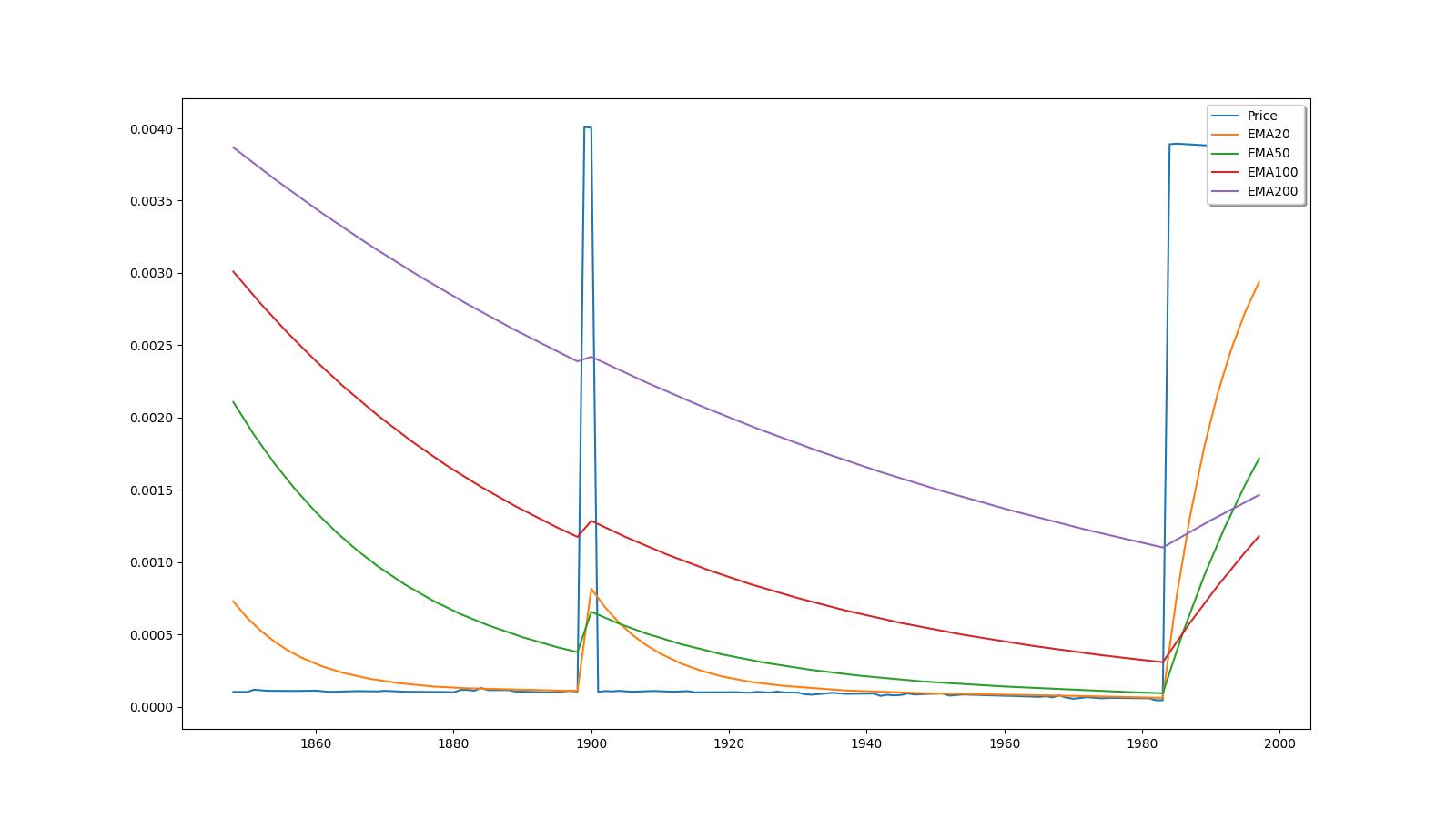 StormX Exponential Moving Averages