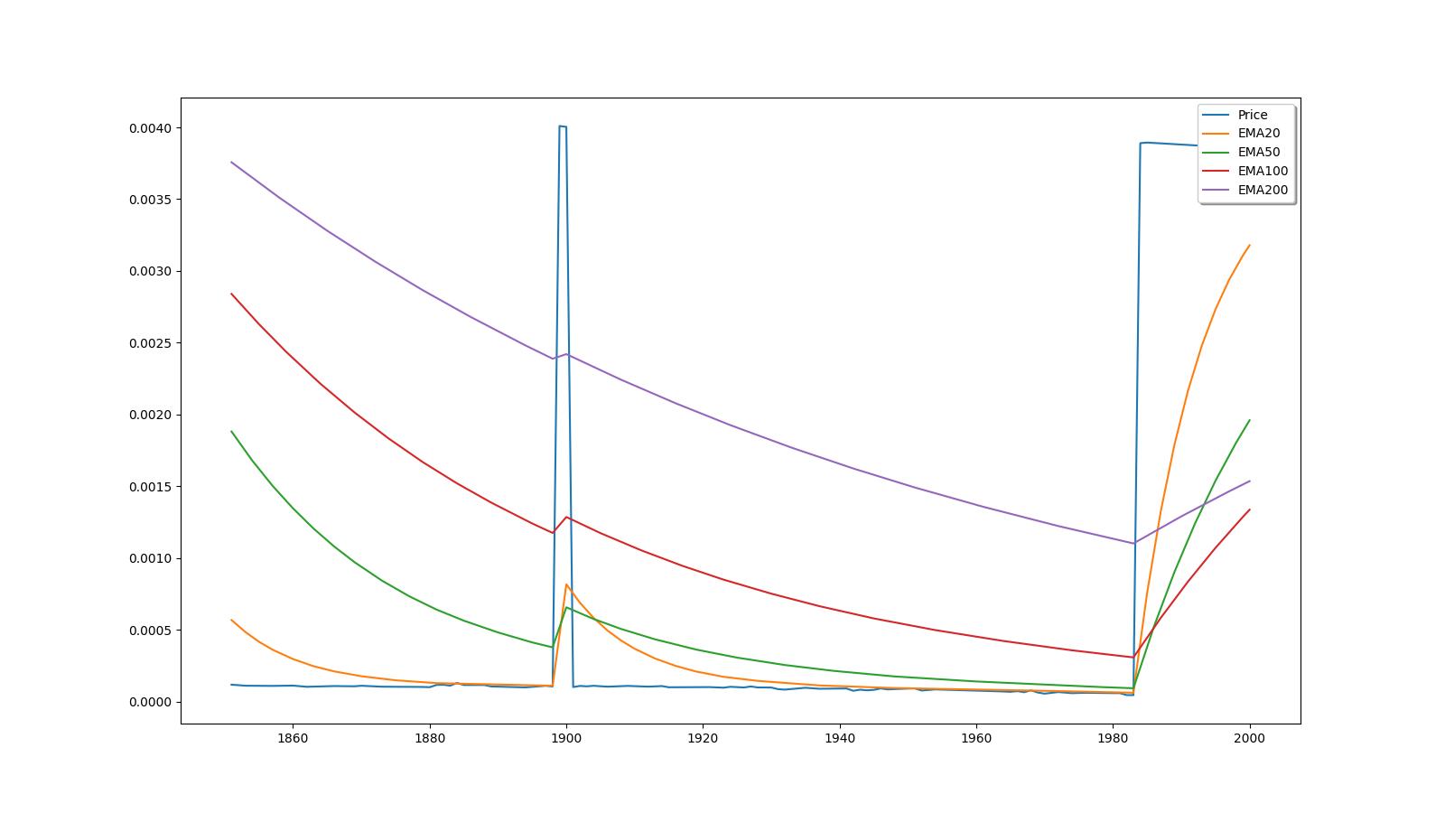 StormX Exponential Moving Averages