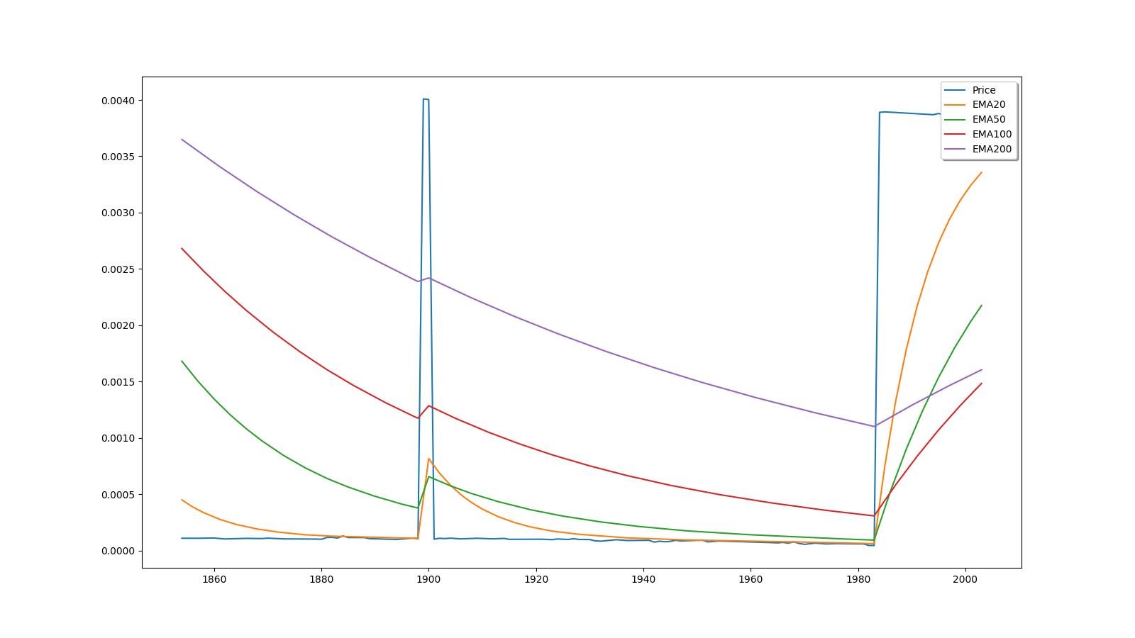 StormX Exponential Moving Averages