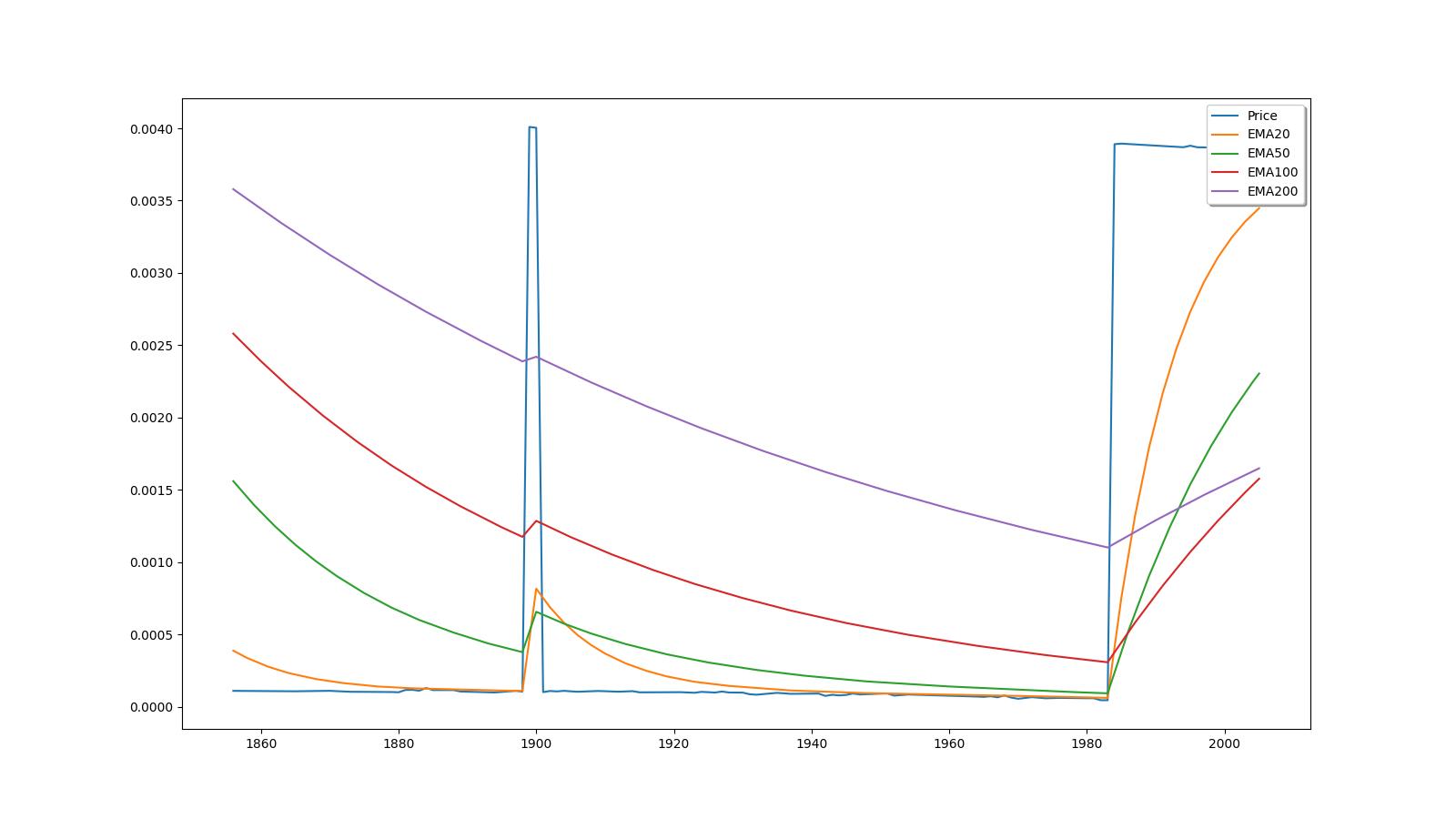StormX Exponential Moving Averages