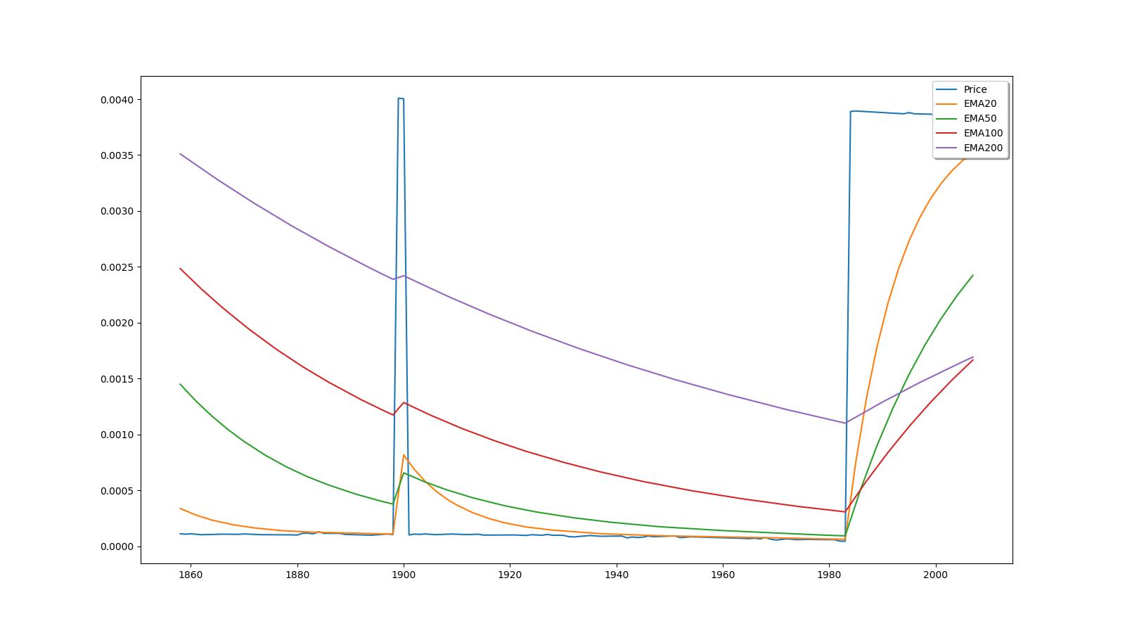 StormX Exponential Moving Averages