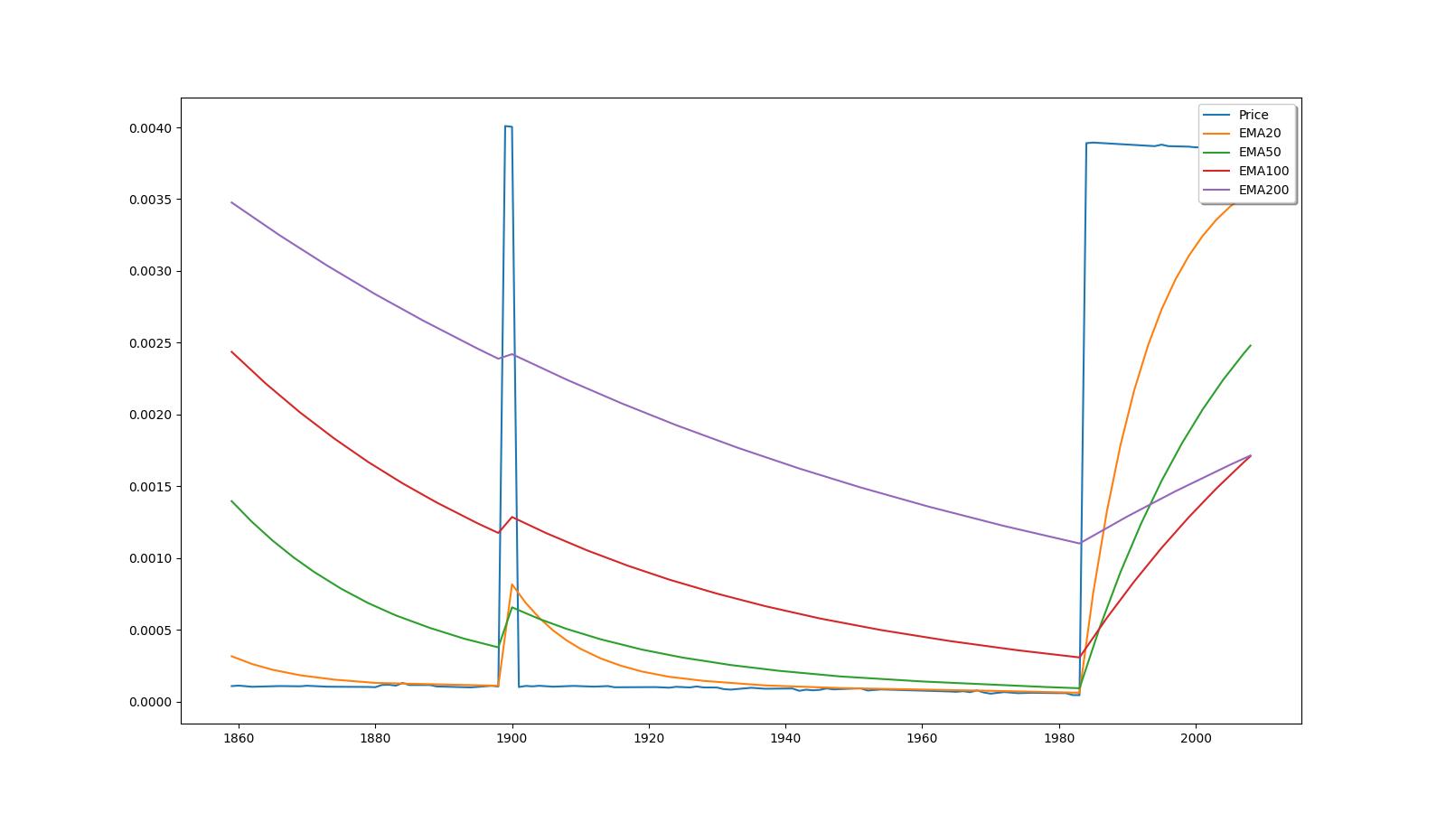 StormX Exponential Moving Averages