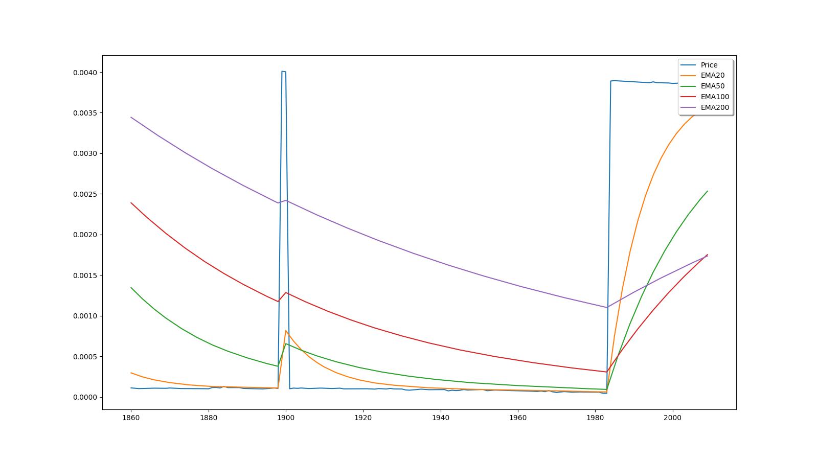 StormX Exponential Moving Averages