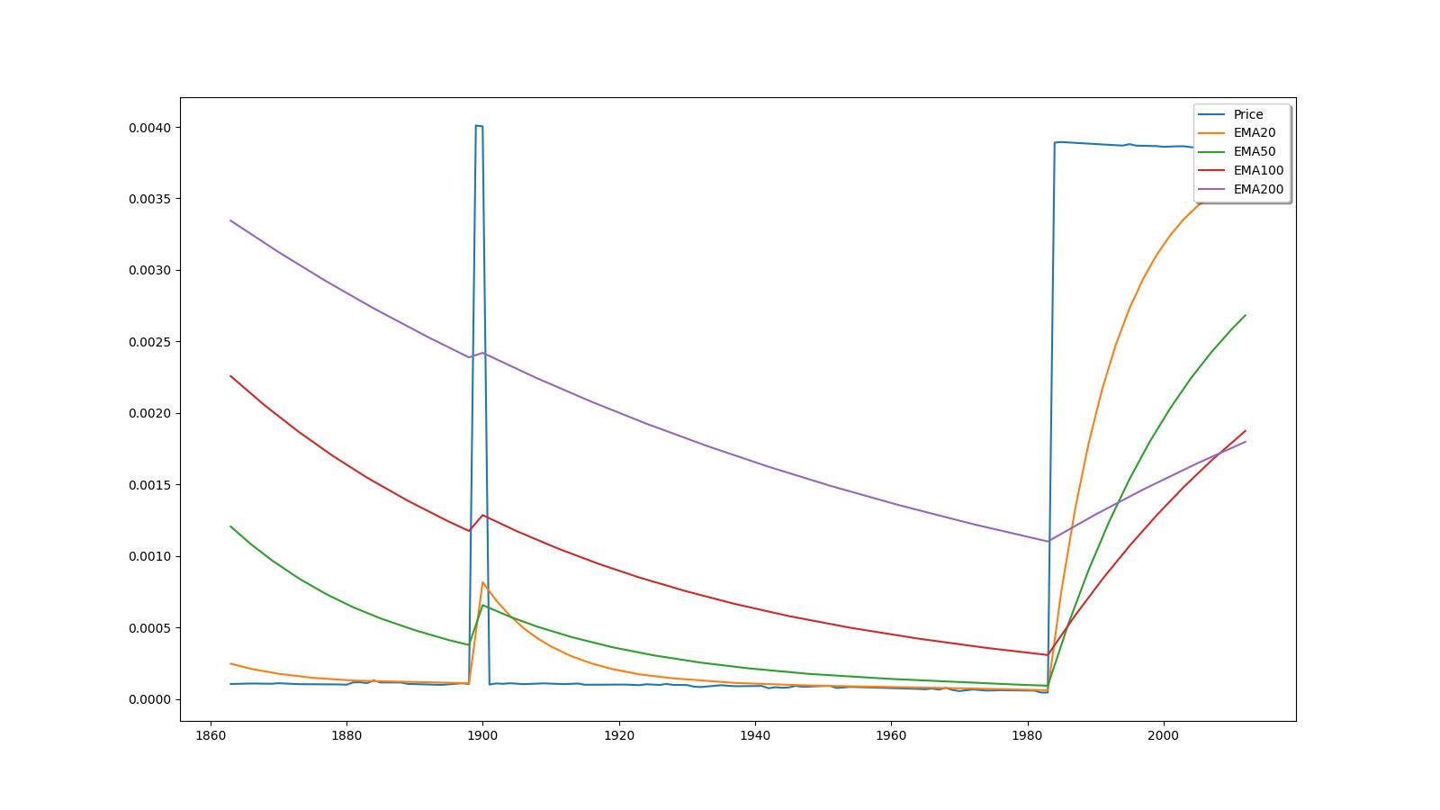 StormX Exponential Moving Averages