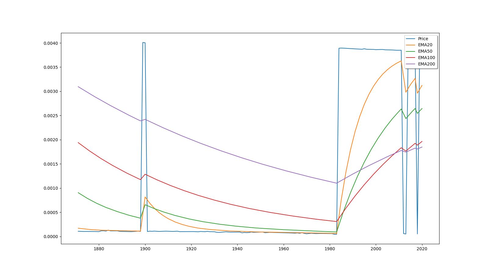 StormX Exponential Moving Averages