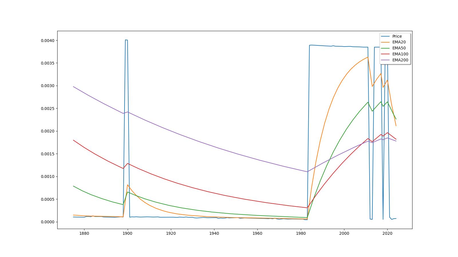 StormX Exponential Moving Averages