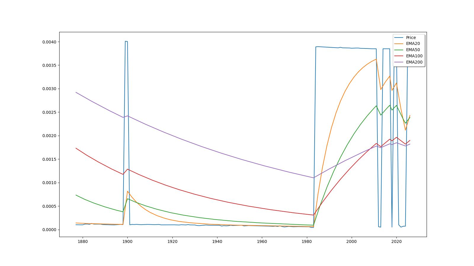 스톰엑스 Exponential Moving Averages