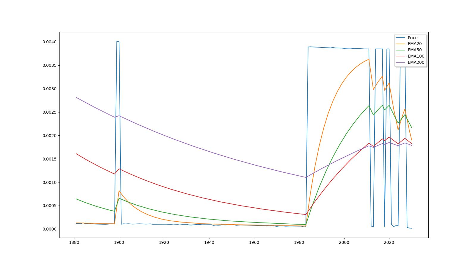 StormX Exponential Moving Averages