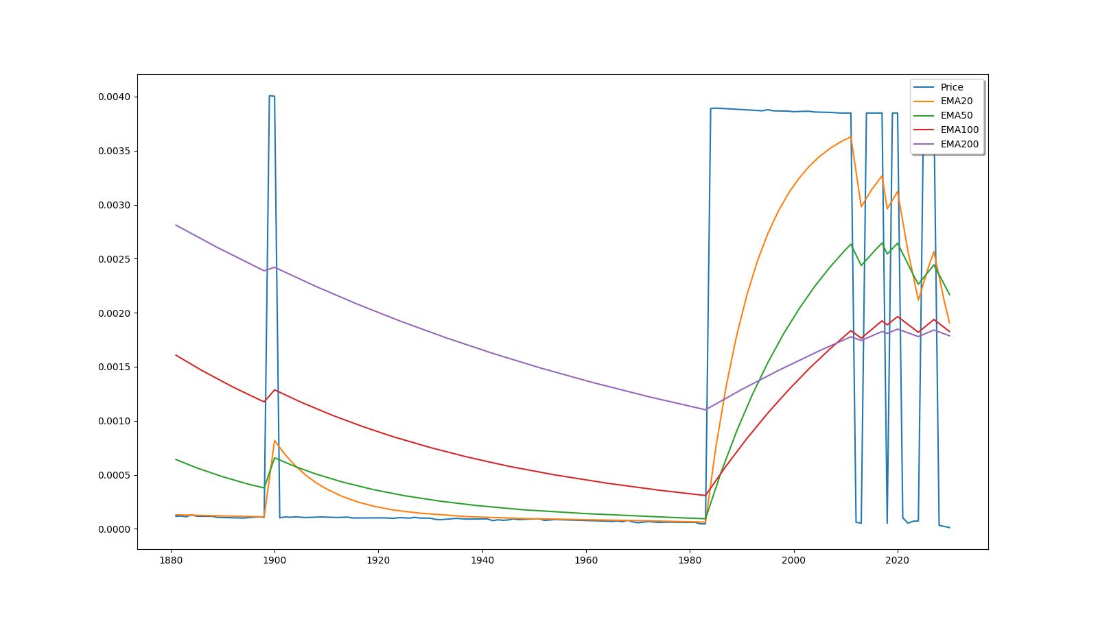 StormX Exponential Moving Averages