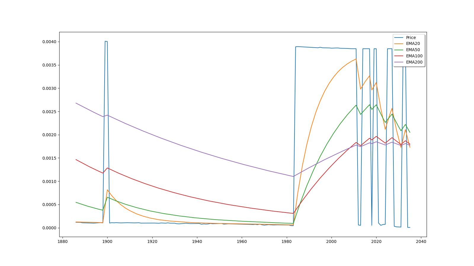 StormX Exponential Moving Averages