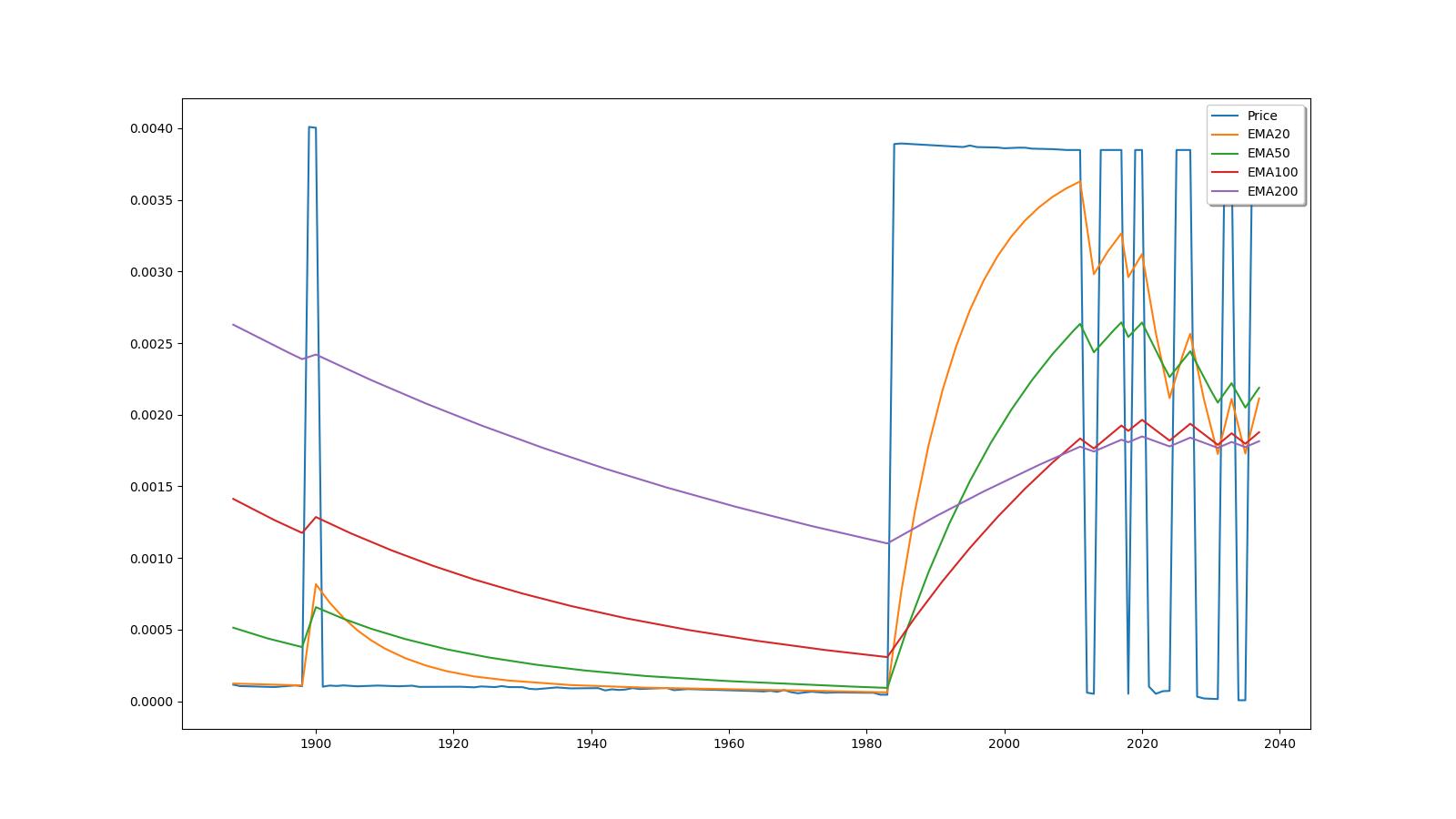 StormX Exponential Moving Averages