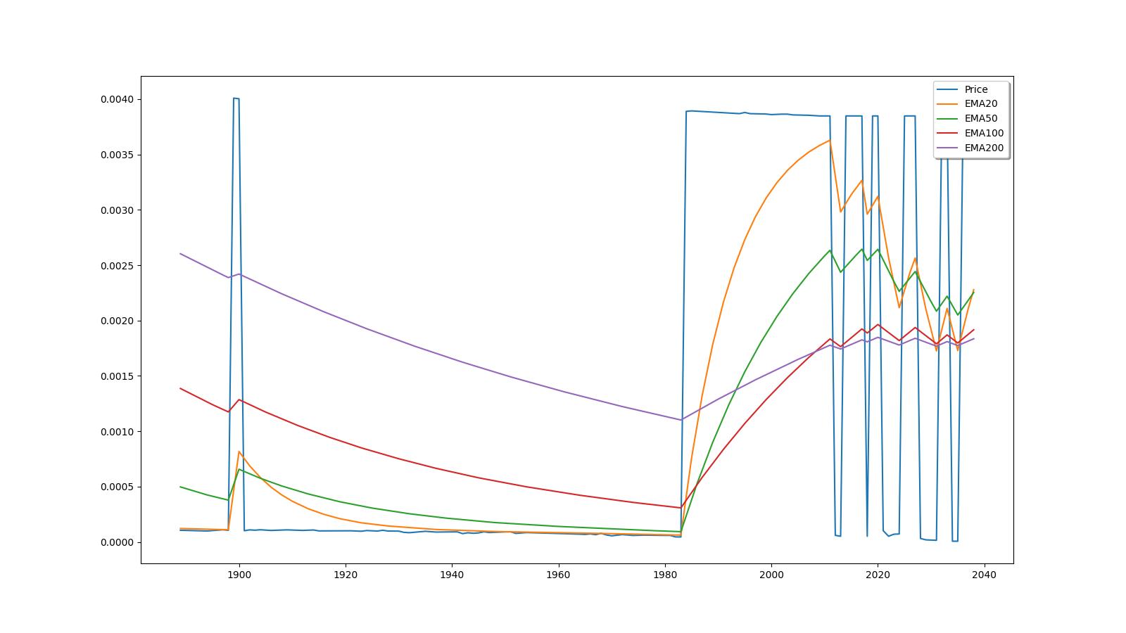 StormX Exponential Moving Averages