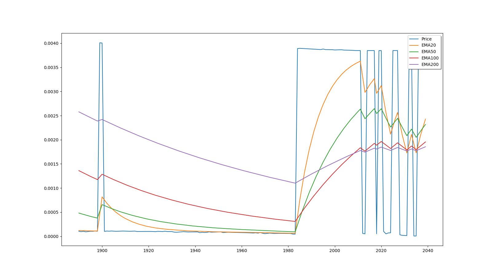 StormX Exponential Moving Averages