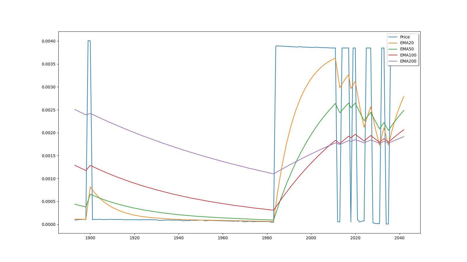 StormX Exponential Moving Averages