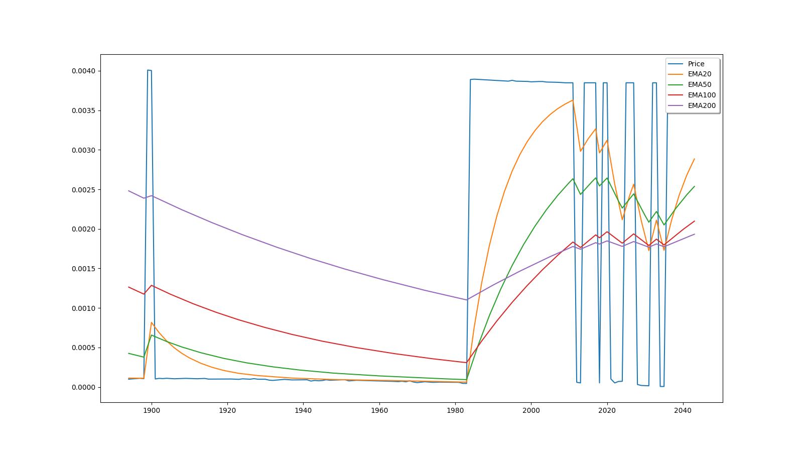 StormX Exponential Moving Averages