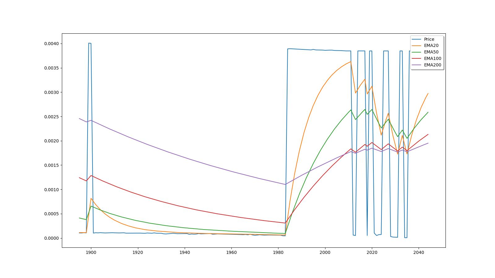 StormX Exponential Moving Averages