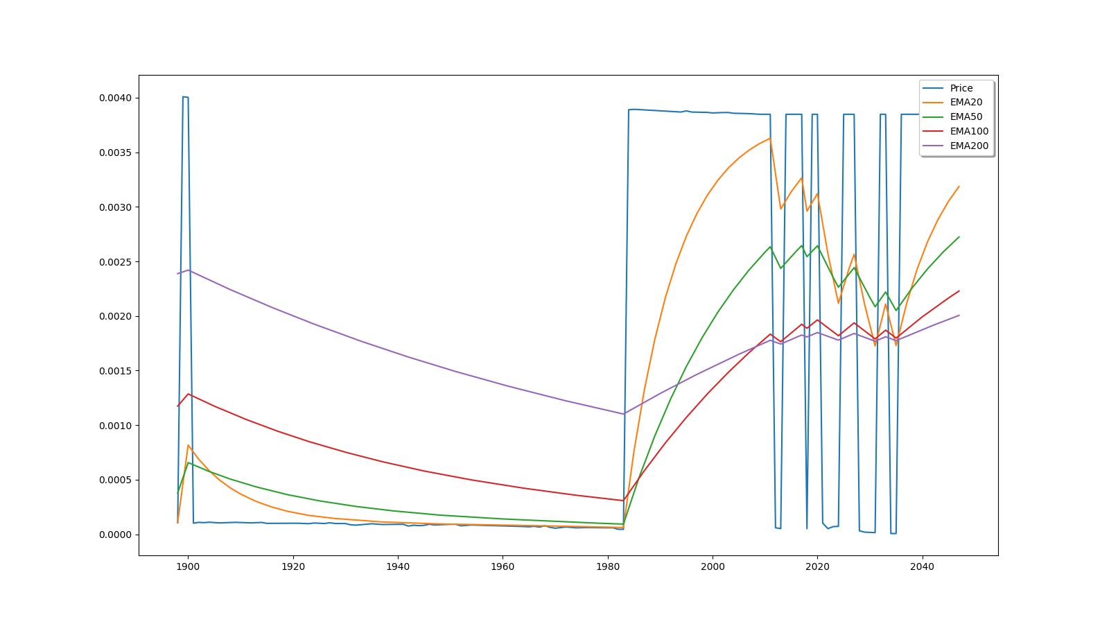 StormX Exponential Moving Averages